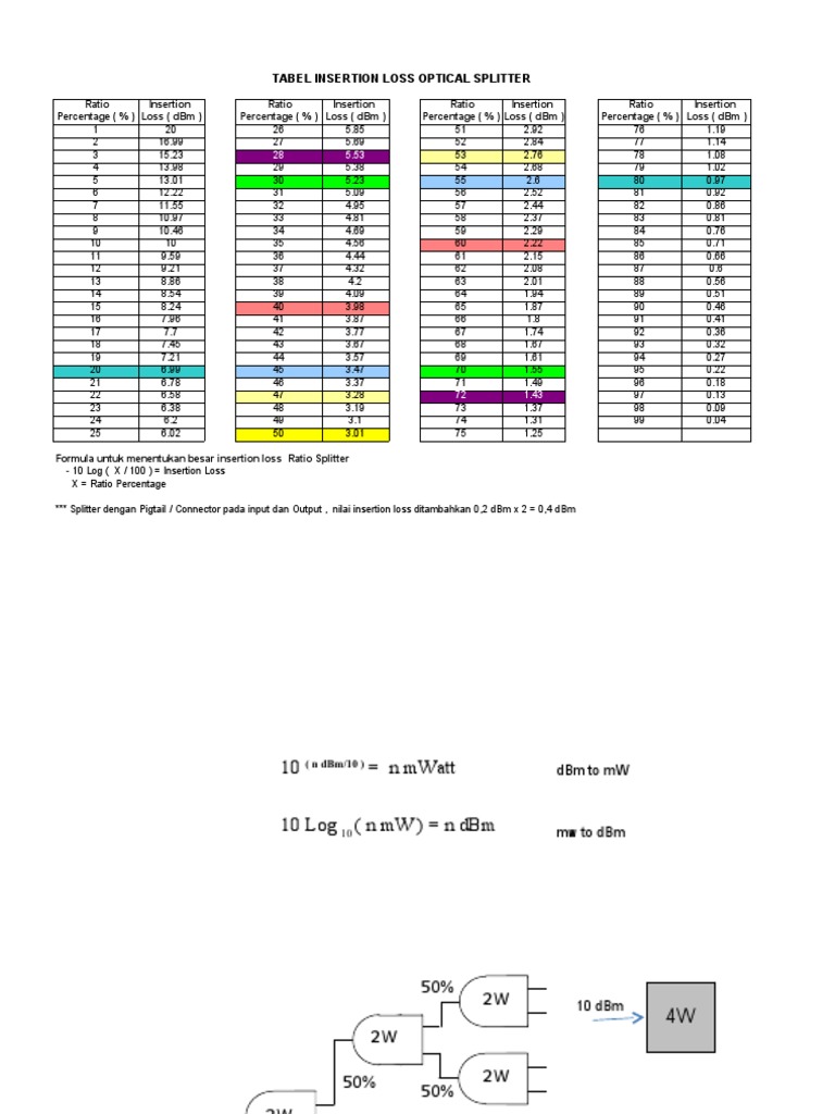 Optical Splitter Ratio | PDF | Electronic Engineering | Natural Philosophy