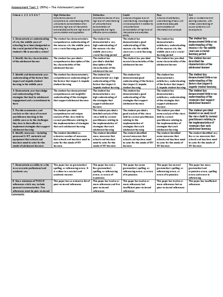 Assessment Task 1 - Rubric | PDF | Peer Review | Understanding
