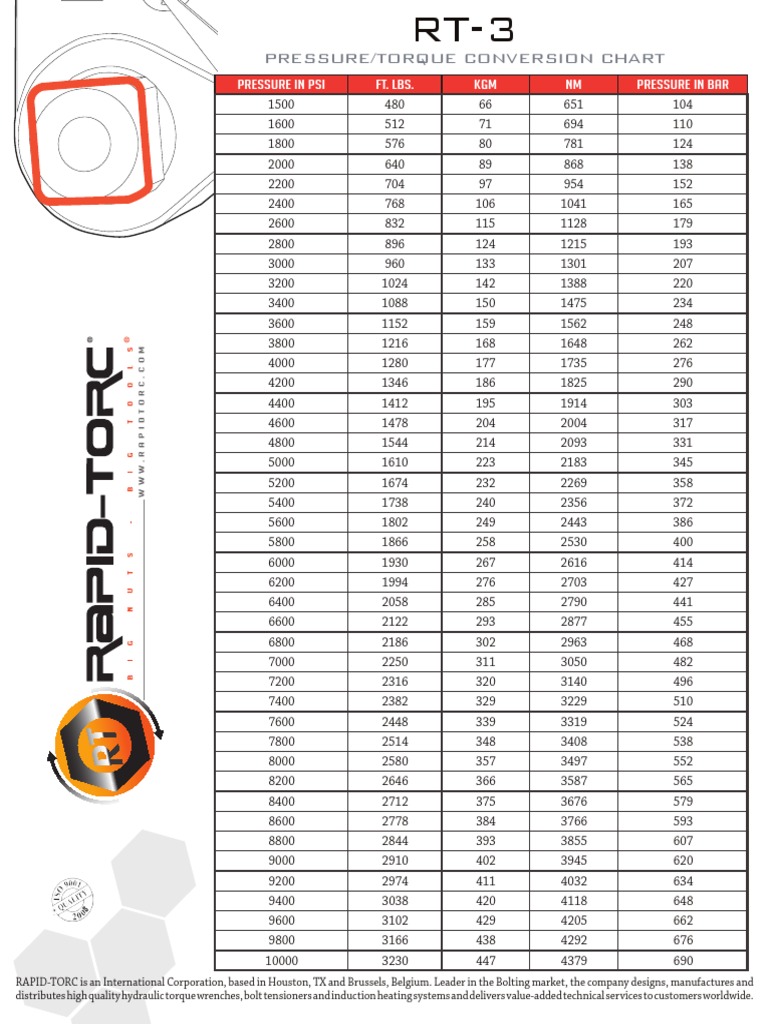 Torque Chart 1 Inch Hyd Torque Wrench | PDF | Equipment | Manufactured ...