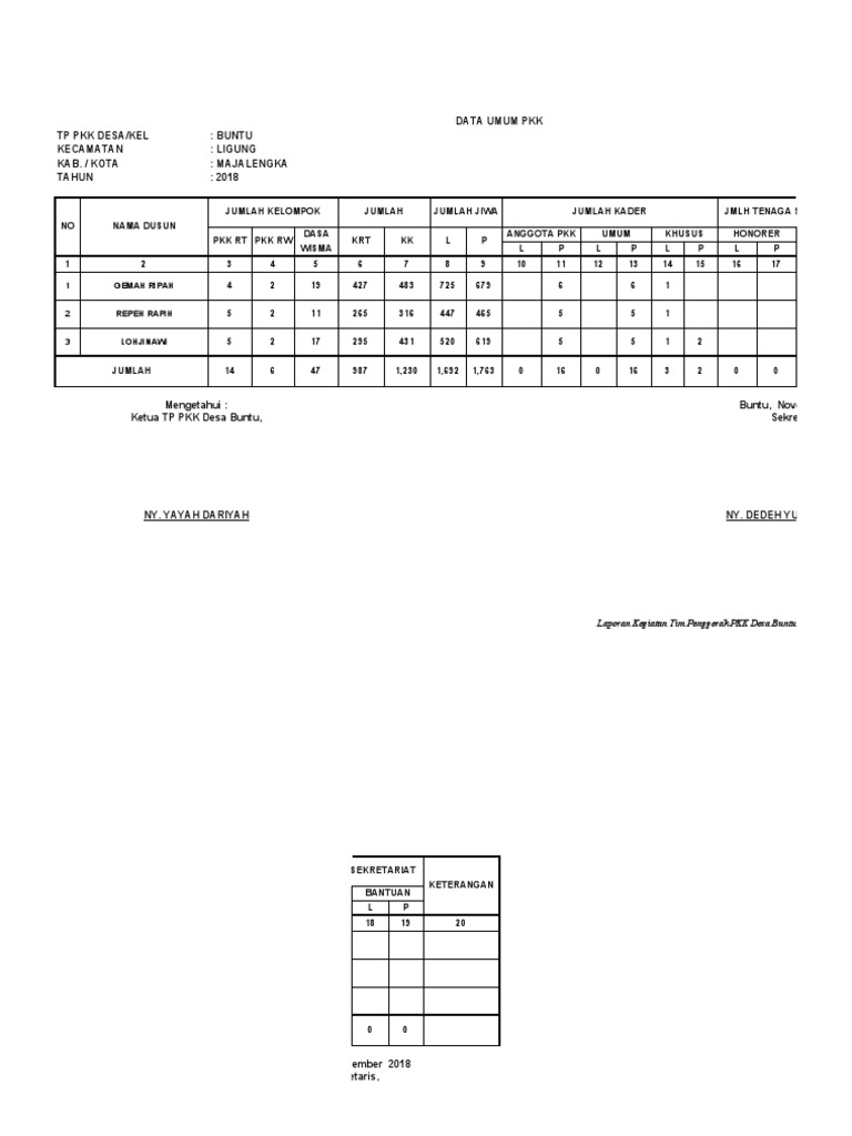 Data Umum PKK (Sekr-Pokja I-Ii-Iii-Iv) - Aslina - Ds. Buntu - New | PDF