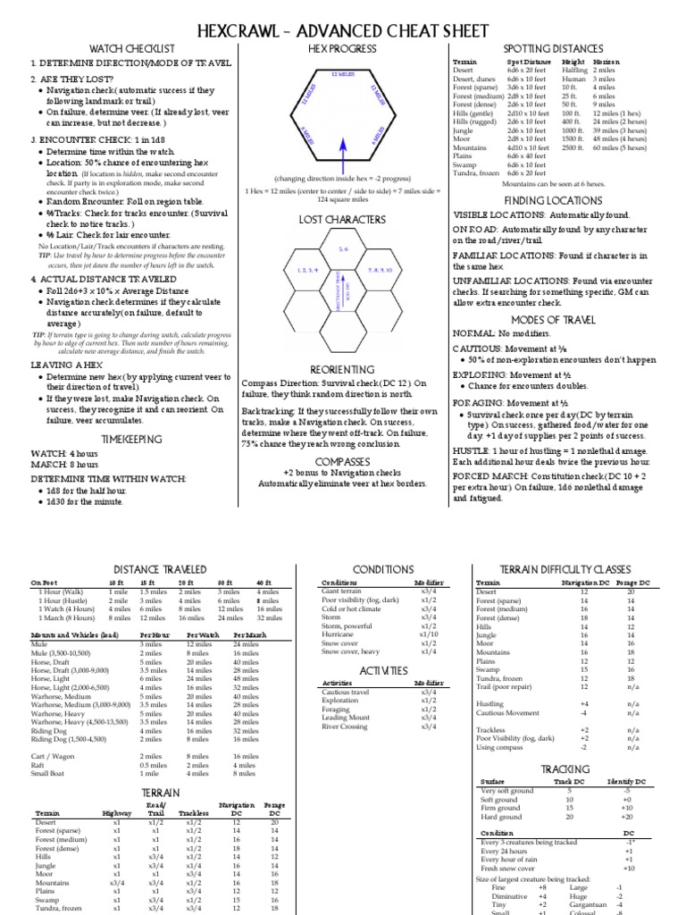 Hexcrawl - Advanced Cheat Sheet: Watch Checklist Hex Progress Spotting ...
