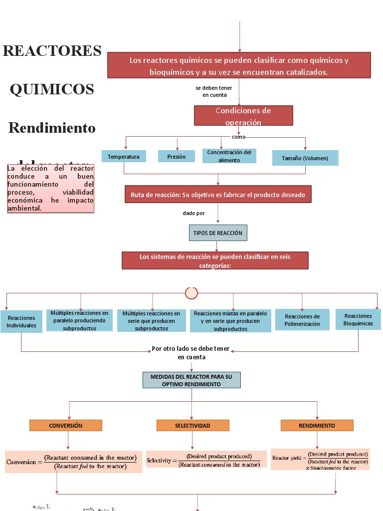 Mapa Conceptual Diseño | PDF | Reactor Quimico | Reacciones químicas