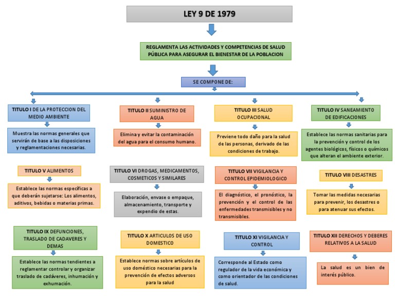 Mapa Conceptual Ley 9 de 1979 SST | PDF | Alimentos | Salud pública