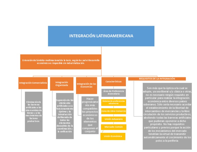 Mapa Conceptual Integracion Latinoamericana | PDF | Política | Ciencias ...