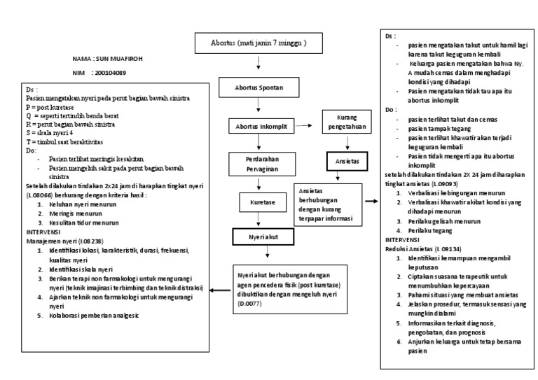 Patway Abortus Inkomplit SUN | PDF