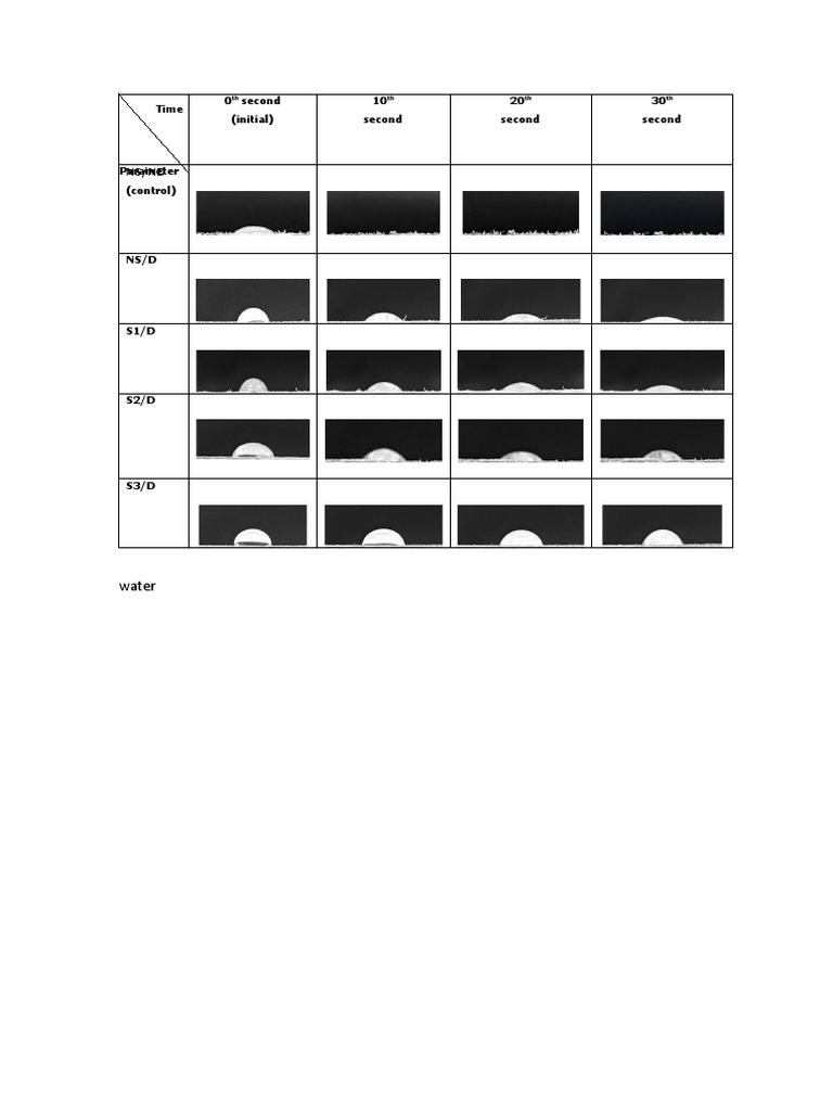 Contact Angle Measurements Over Time | PDF