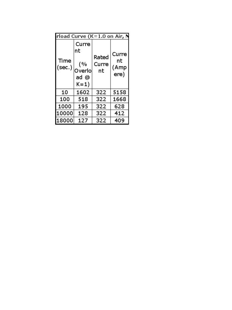Electrical Overload Curves | PDF | Fuse (Electrical) | Transformer