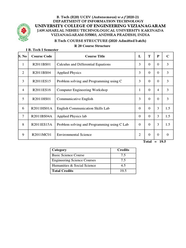 R20 IT I I I II Syllabus | PDF | Pointer (Computer Programming) | C (Programming Language)