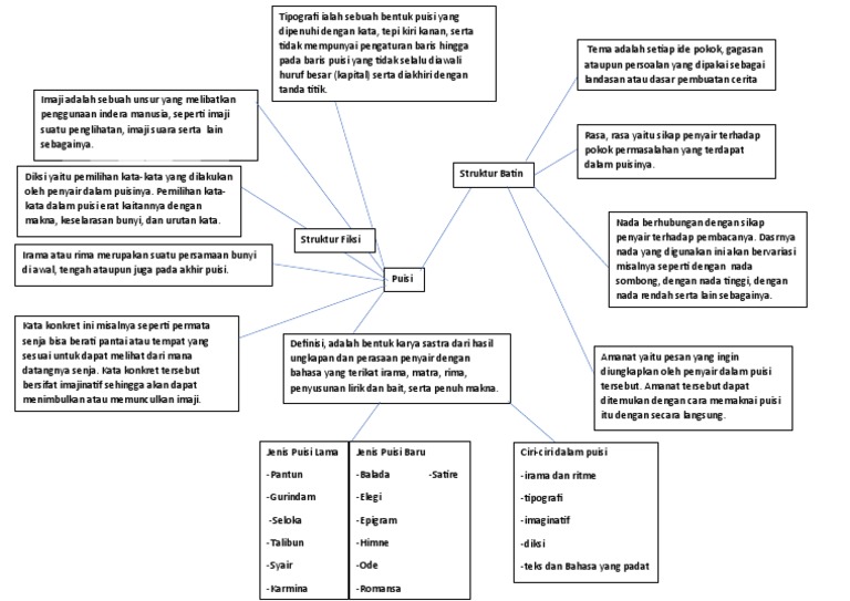 Peta Konsep Puisi BI - Jimmy-9A-12 | PDF