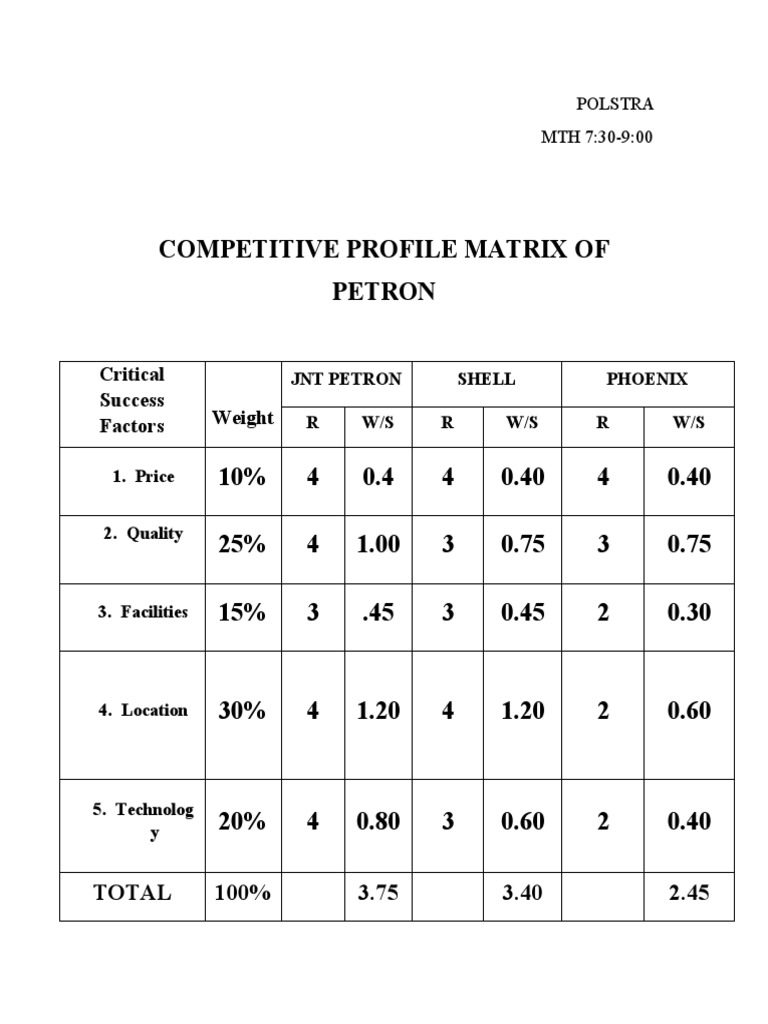 Competitive Profile Matrix of Petron: Critical Success Factors Weight ...