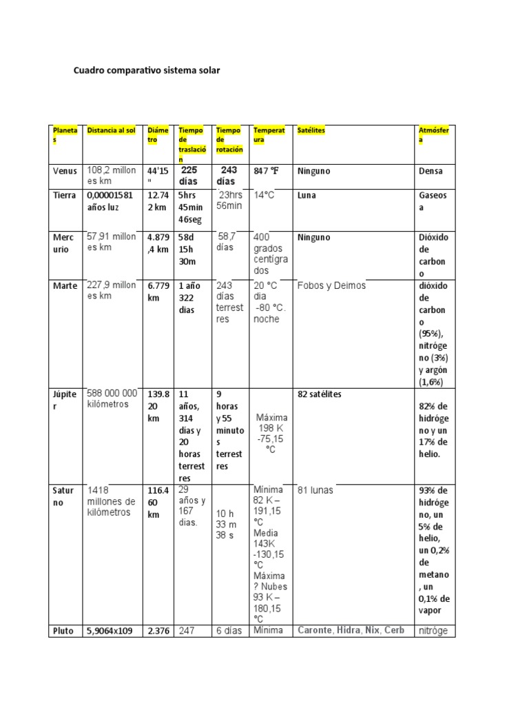 Cuadro Comparativo Sistema Solar | PDF | Sistema solar | Marte