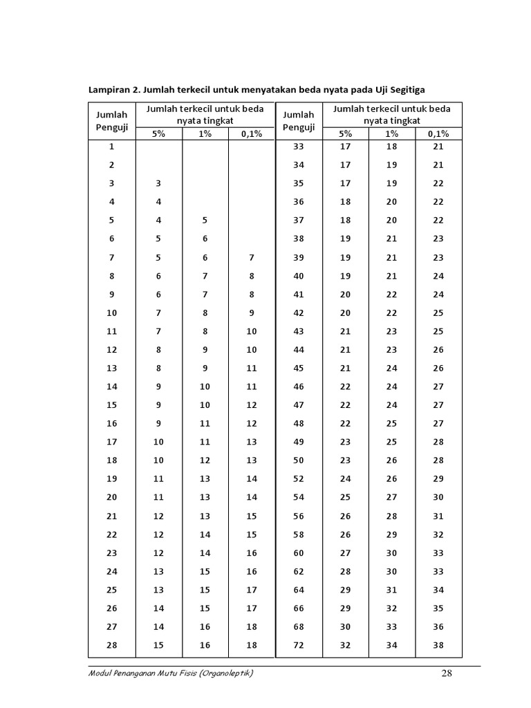 Tabel Uji Segitiga Organoleptik | PDF