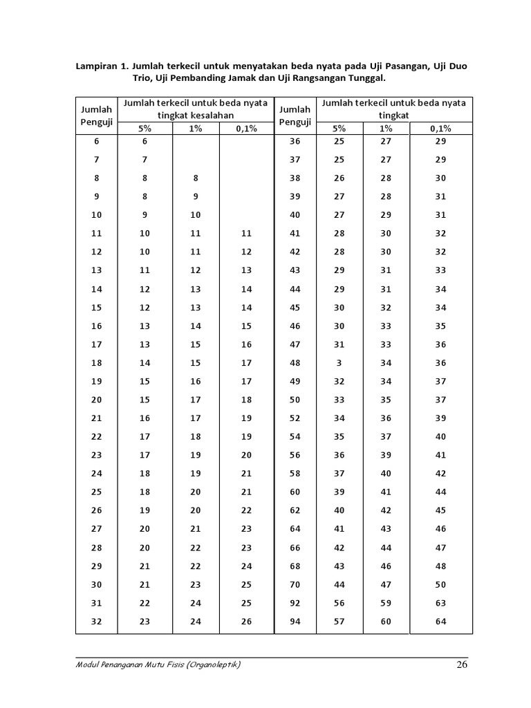 Jumlah terkecil untuk menyatakan beda nyata pada berbagai uji statistik ... Jumlah terkecil untuk menyatakan beda nyata pada berbagai uji statistik ...
