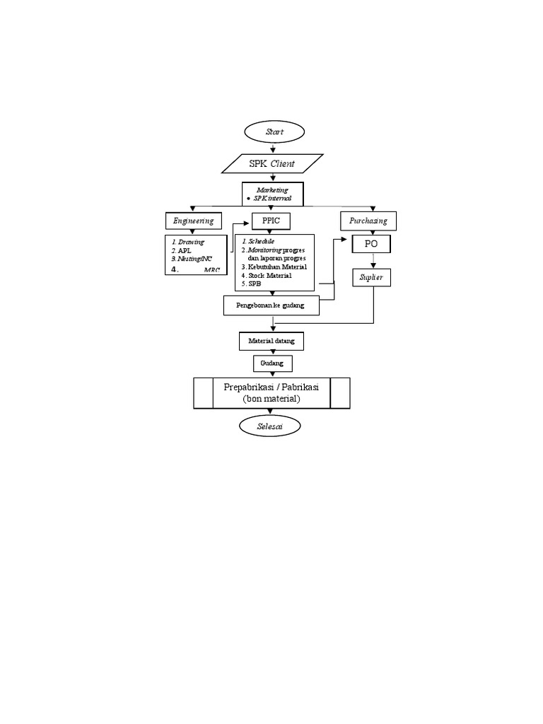 Flowchart Ppic | PDF