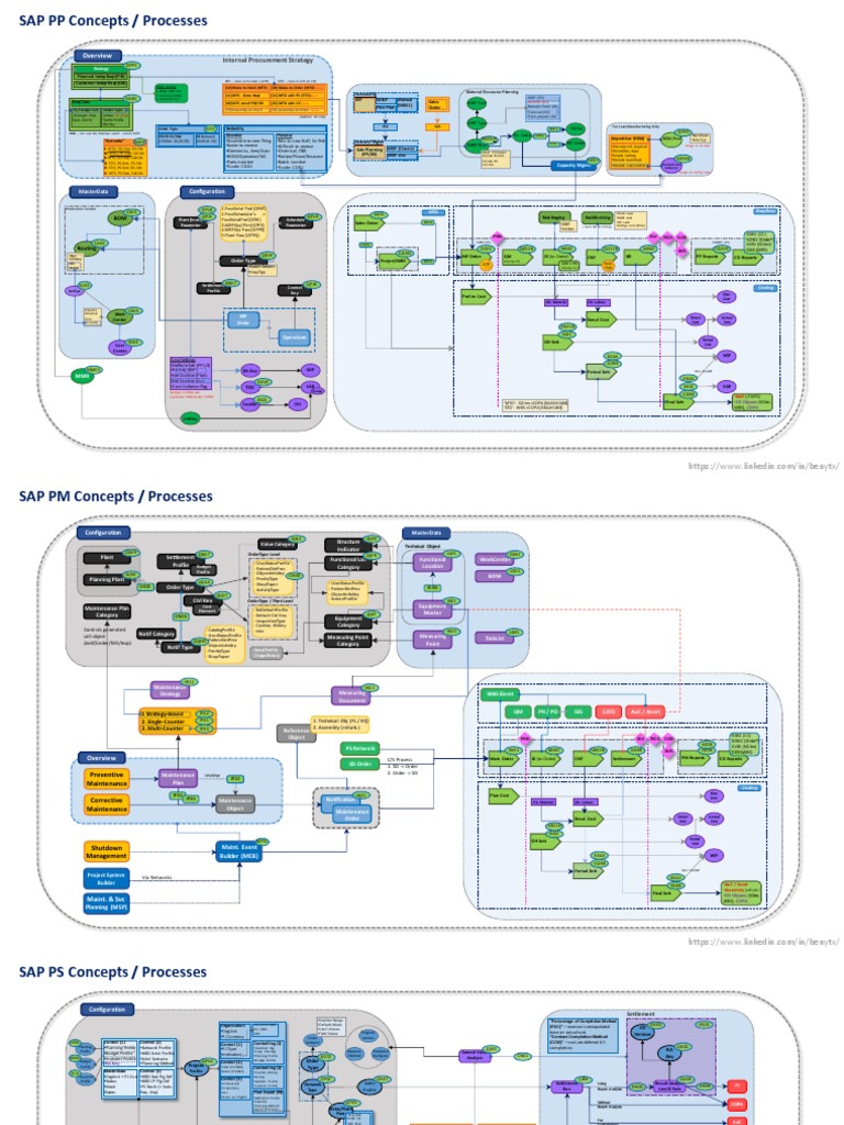 SAP PP, PM, PS - All in One Deck | Download Free PDF | Systems Science ...