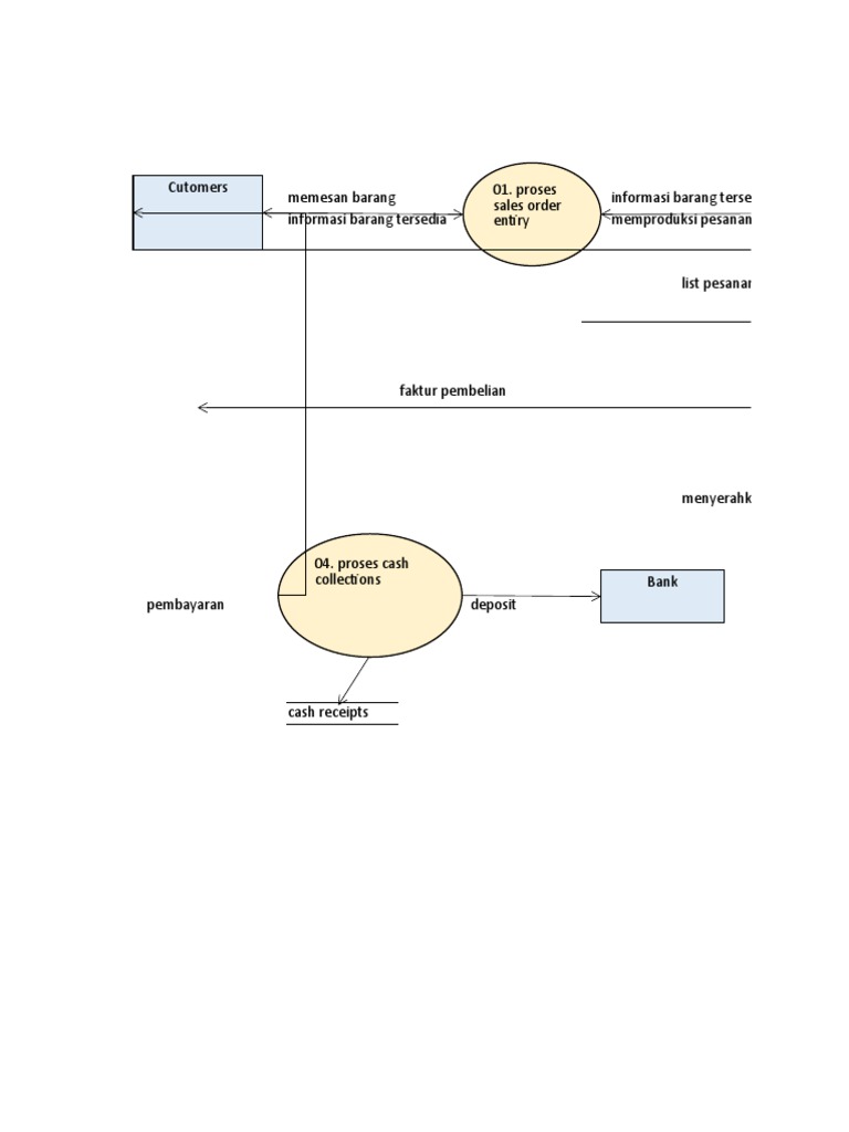 DFD Level 0 Revenue Cycle | PDF