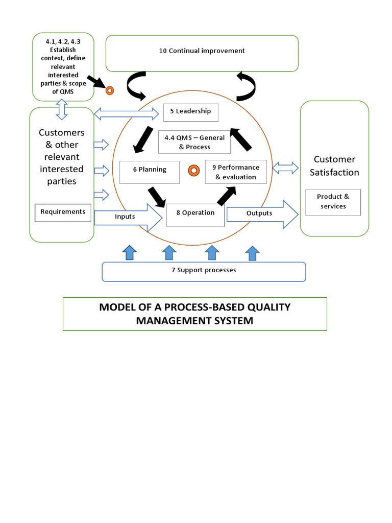 Process Model ISO 9001