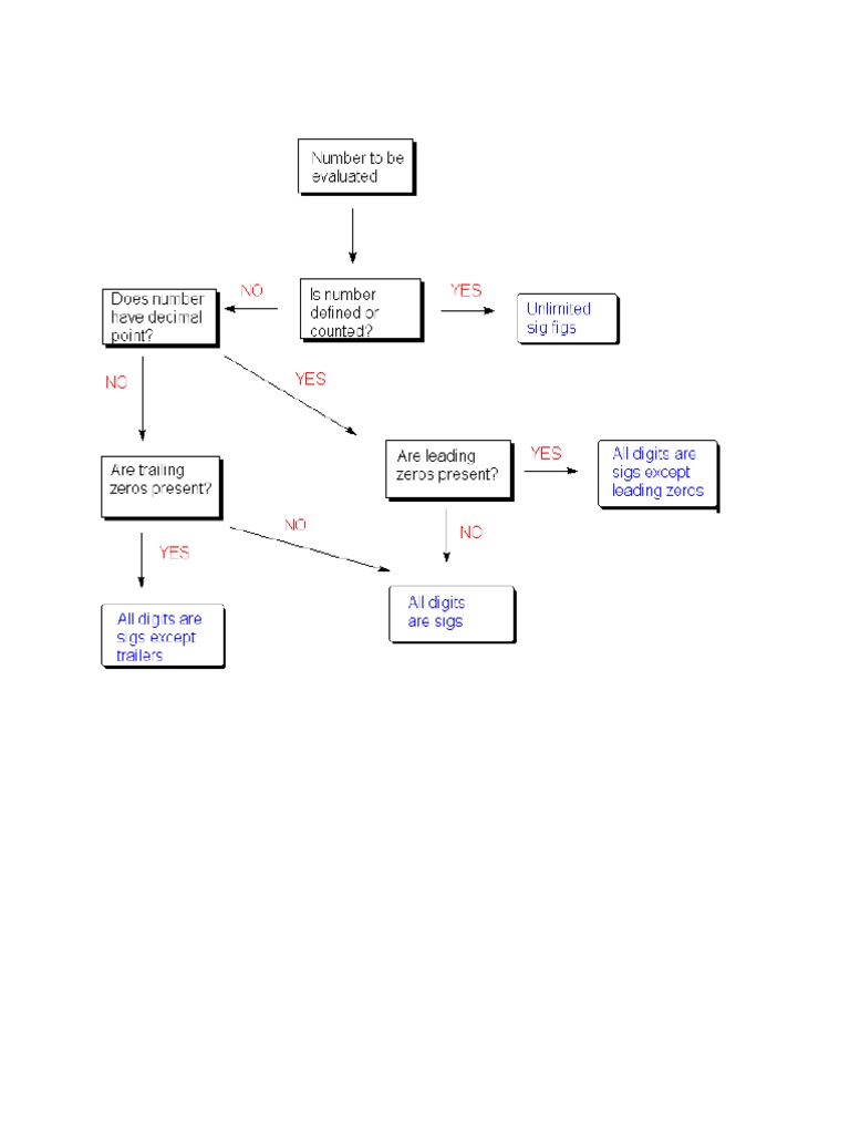Sig Fig Flow Chart | PDF