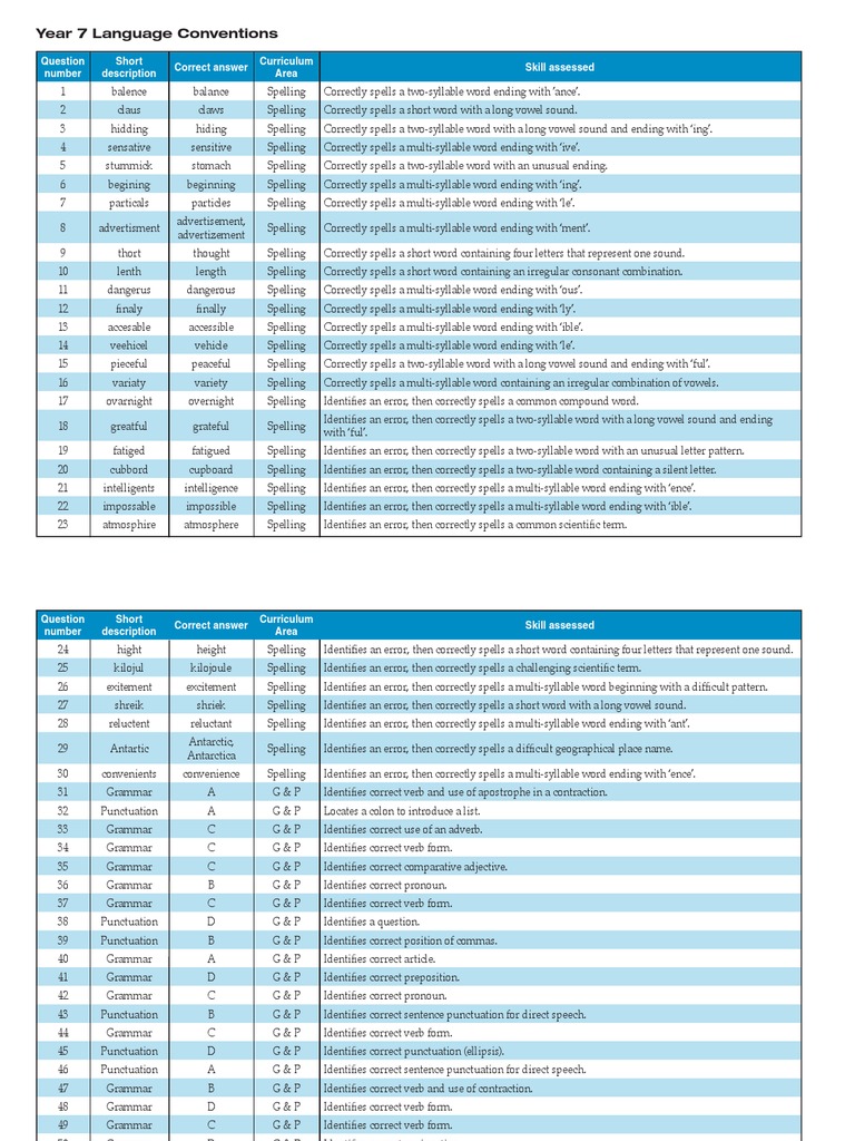 Year 7 Language Conventions: Number Short Description Correct Answer ...