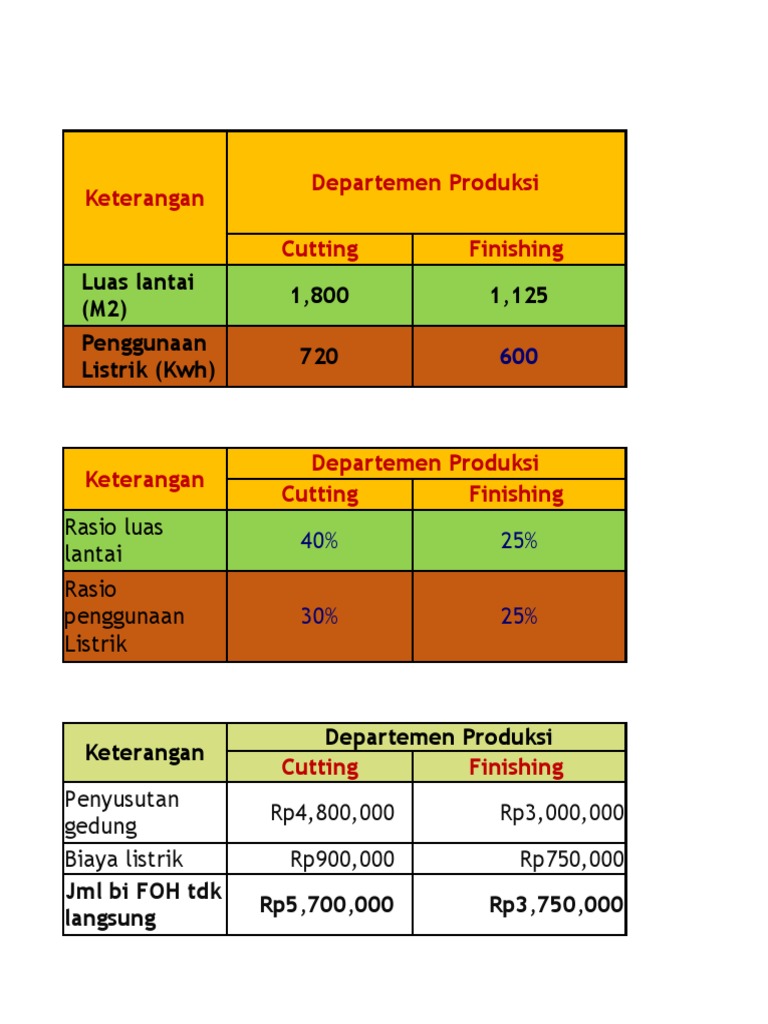 Alokasi Biaya FOH Produksi dan Jasa | PDF