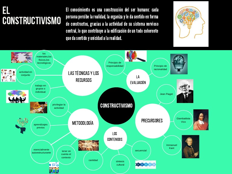 Mapa Mental, Constructivsmo | PDF | Constructivismo (filosofía de la educación) | Interacciones ...