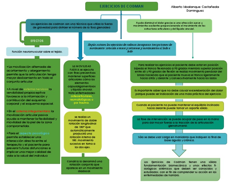 Ejercicios de Codman | PDF | Articulación | Hombro