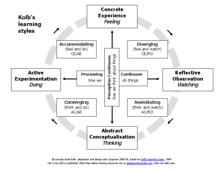 Kolb Learning Styles Diagram | PDF