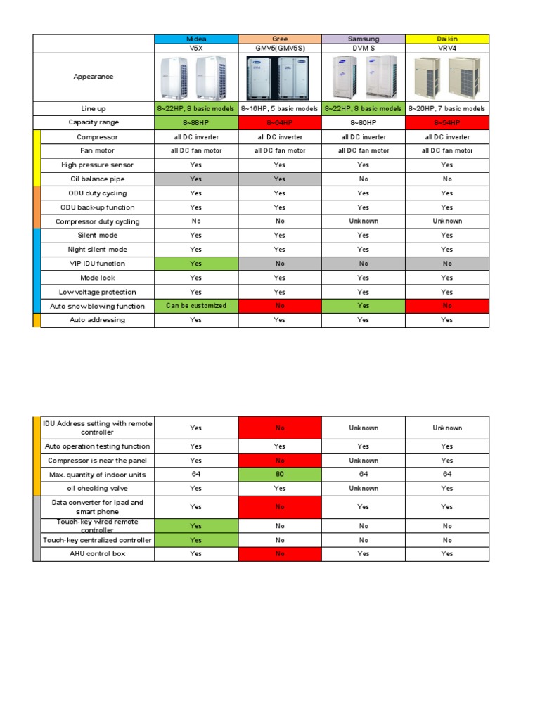 Comparison Matrix of VRF Manufacturers | PDF | Power Inverter ...