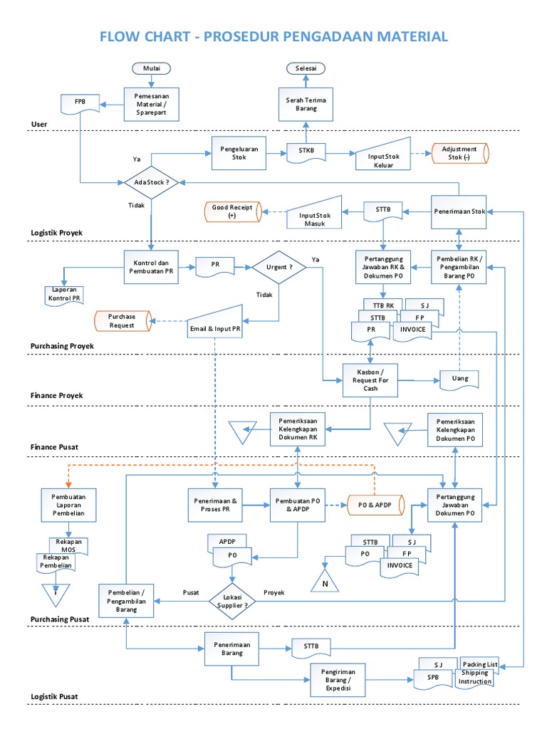 Prosedur Pengadaan Material Flow | PDF