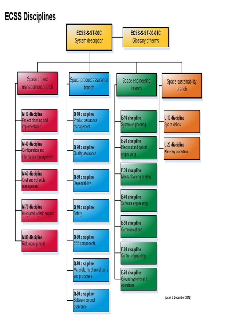 ECSS Trees (1may2020) 1 | PDF | Printed Circuit Board | Electrical ...
