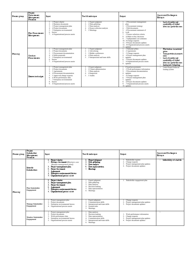 Process Group Project Procurement Management Processes Input Tool & Technique Output Constraint ...