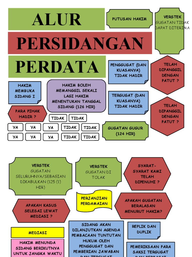 Bagan Alur Persidangan Perdata | PDF