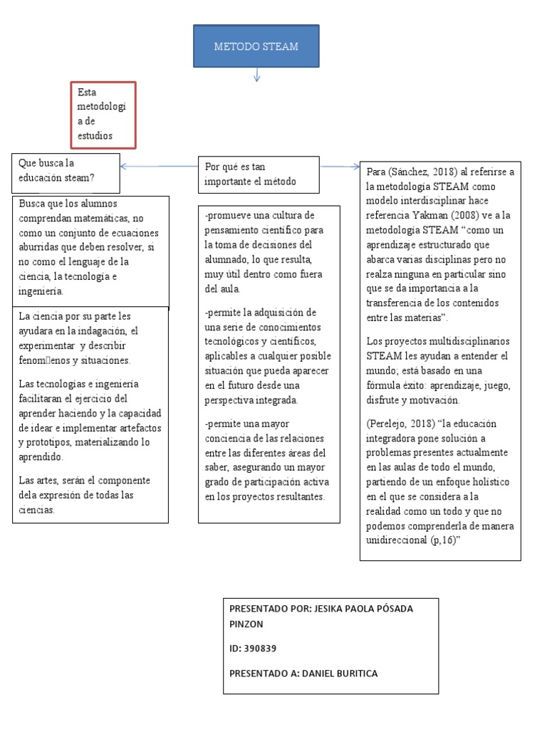 Metodo Steam | PDF | Interdisciplinariedad | Aprendizaje