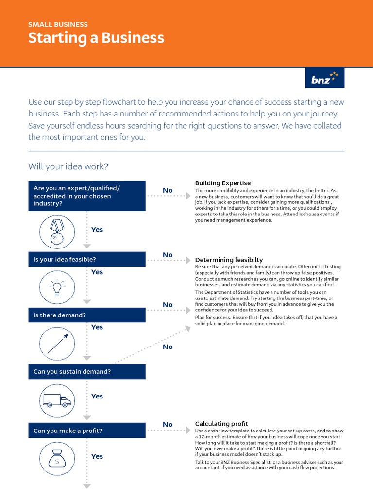 Small Business Infographic Starting A Business Flow Chart | Loans | Taxes