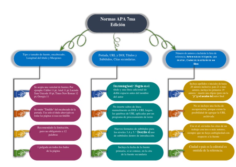 Mapa Mental Normas Apa 7ma Edicion - Paola Diaz | PDF | Estilo apa | Informática