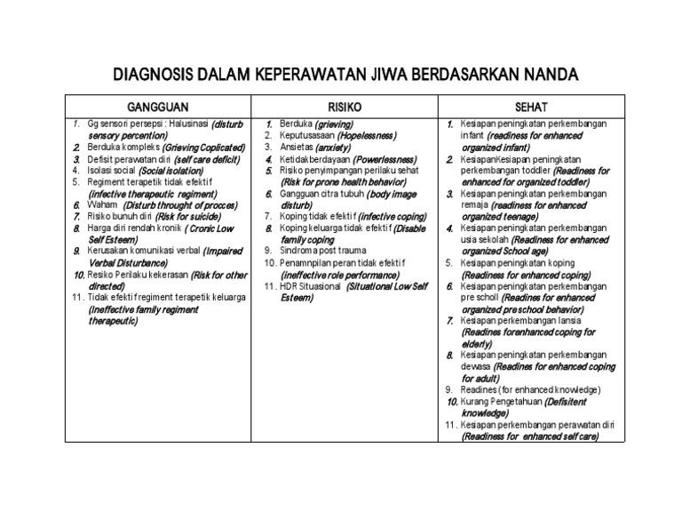 Diagnosis Dalam Keperawatan Jiwa Berdasarkan Nanda: Gangguan Risiko Sehat | PDF
