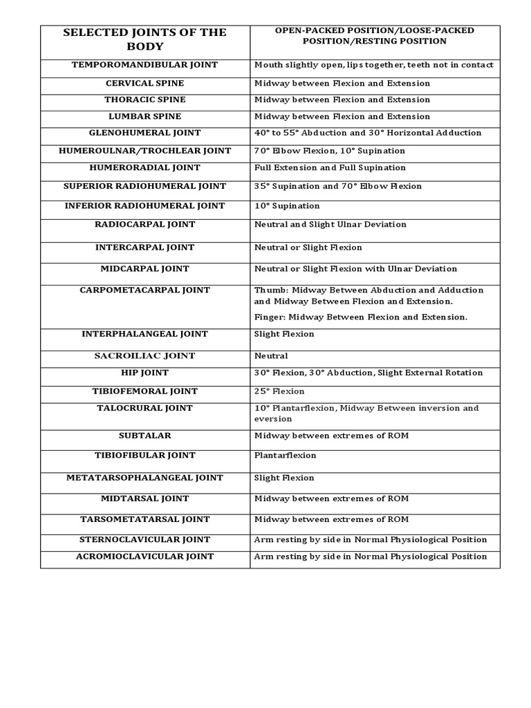 Open Packed Position of Joints | PDF