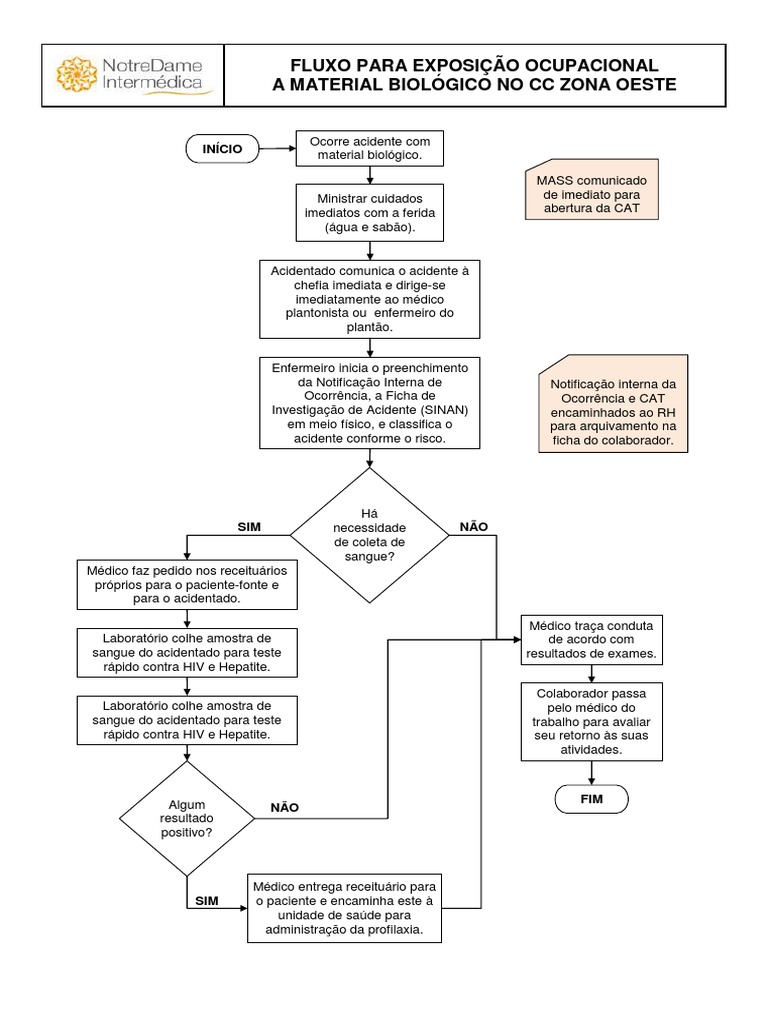 Fluxo para Pastas Dos Medicos | PDF | Enfermagem | Remédio