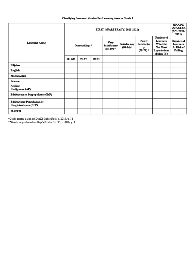 Classifying Learners' Grades Per Learning Area in Grade 1 | PDF