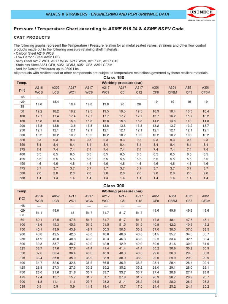 Pressure Temperature Chart According To ASME B16.34 ASME B PV Code ...