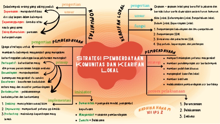Mind Mapping BAB 4 - SOSIOLOGI Nadhira Hana XII IPS 2 | PDF