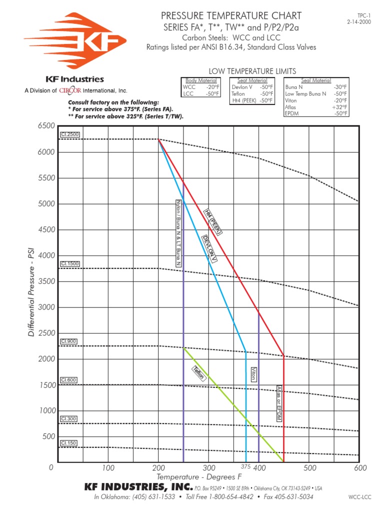 Pressure-Temperature Ratings and Material Limitations for Carbon Steel ...