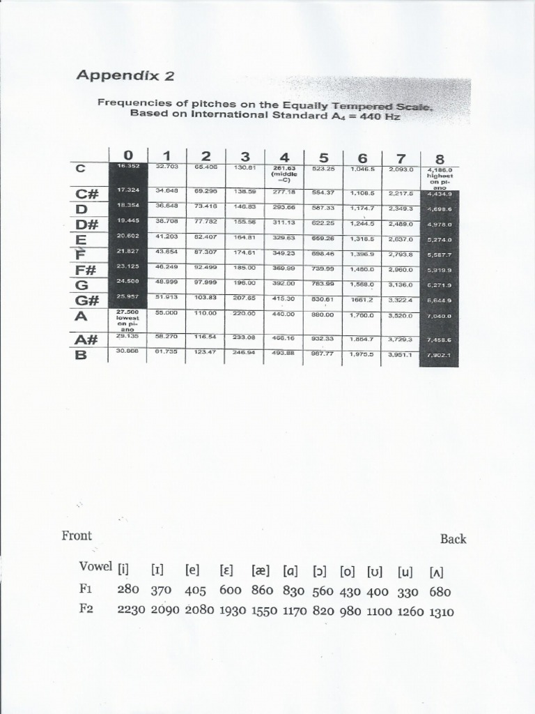 Frequency - Formant Chart | PDF