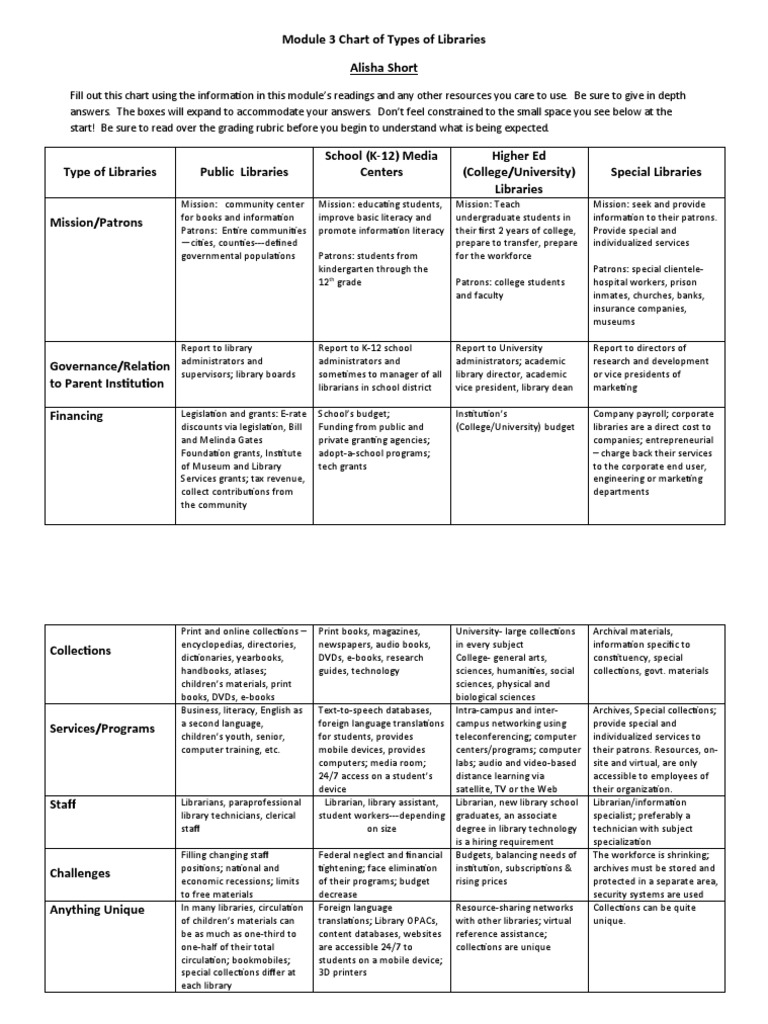 Libr 101 m03 Types of Libraries Chart 1 | PDF | Libraries | Library And ...