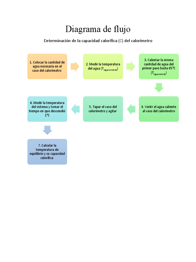 Diagrama de Flujo Calibración | PDF