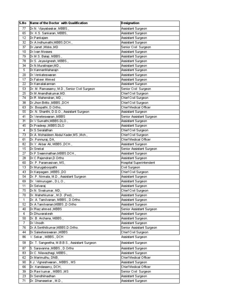 S.No Name of The Doctor With Qualification Designation | PDF | Doctor ...