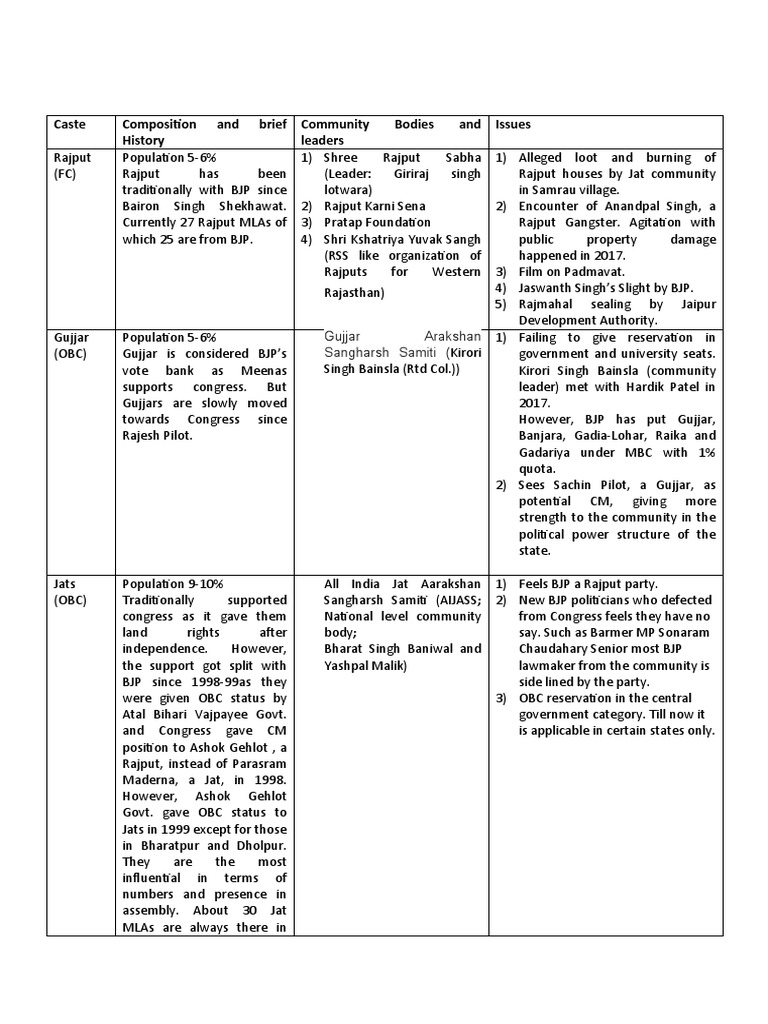 Caste Composition And Brief History Community Bodies And Leaders Issues