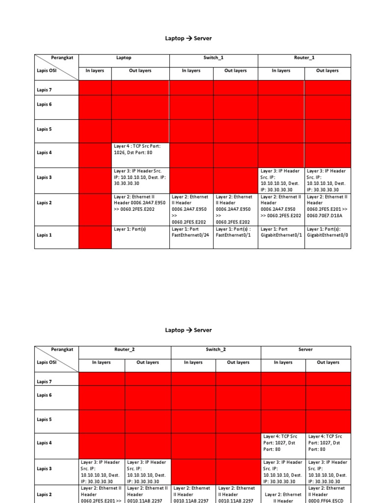 Tabel Pengamatan Pertemuan Halaman Kedua | PDF | Internet Protocols ...
