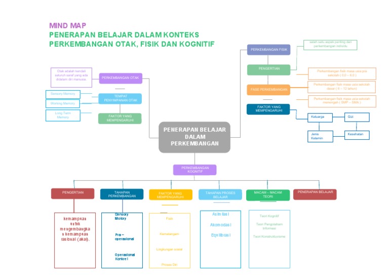 TR2 Nuraini Mind Mapping | PDF
