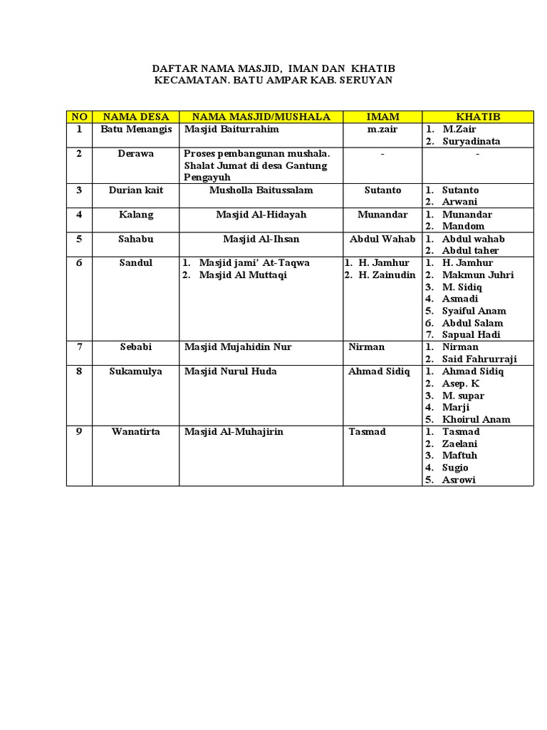 Daftar Nama Masjid Dan Khatib Kecamatan Batu Ampar | PDF